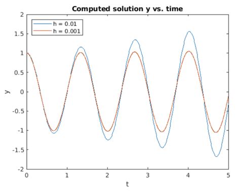 1 2 Forward Euler Method Mathematics Libretexts