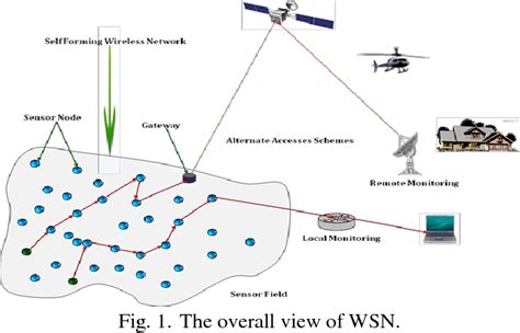 Figure 1 From Node Deployment Coverage In Large Wireless Sensor Networks Semantic Scholar