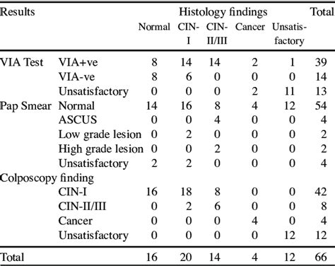 Histology Findings In Relation To Via Pap Smear And Colposcopy