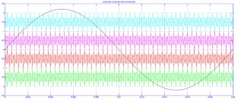 The Carrier And Modulation Waves For Spwm Apod Control Strategy