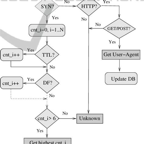 Classification Algorithm Download Scientific Diagram