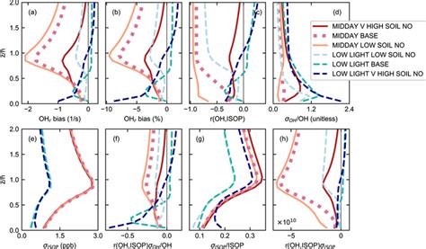 Vertical Profiles From The Canopy Bottom To Twofold Canopy Height H Download Scientific