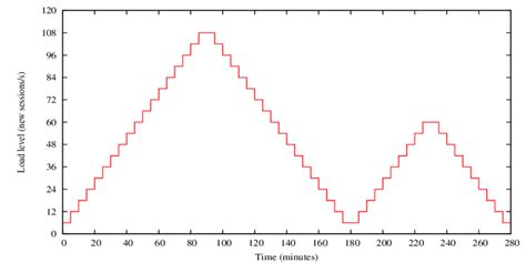 Workload Generation Profile For All Experiments Download Scientific Diagram