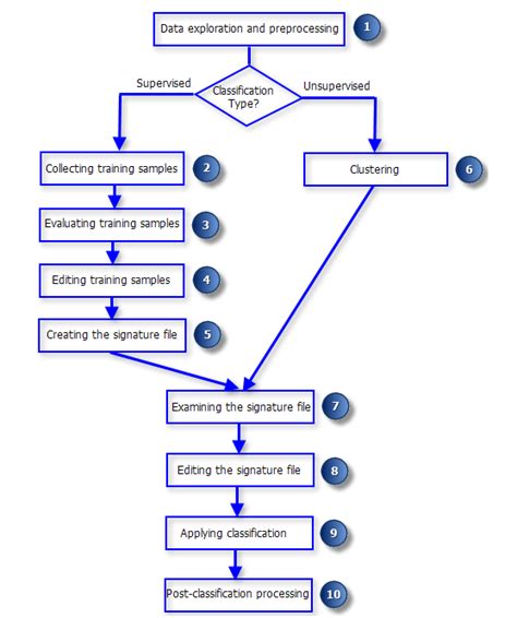 Image Classification Workflow In The Arcgis Spatial Analyst Extension Download Scientific Diagram