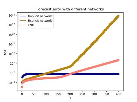 Forecast Error For Different Neural Network Architectures For The