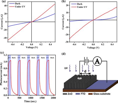 A Iv Characteristics For Maximum Growth Surface Area Of Zno Nanorod B Download Scientific