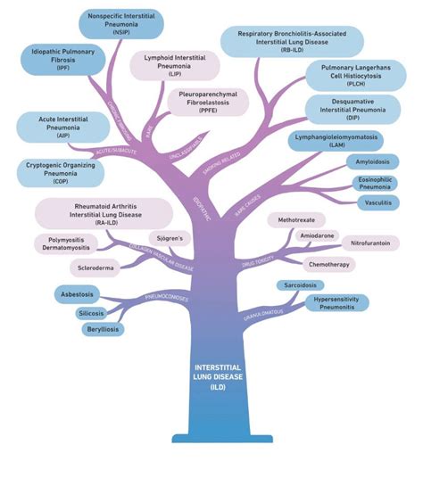 Mohammad Nawaz S On Linkedin Ild Lunghealth Lungdisease