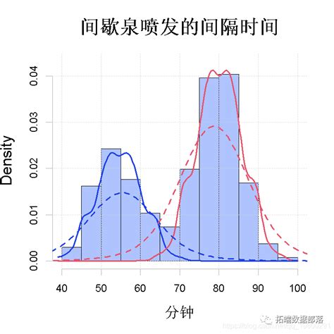 有限混合模型聚类fmm、广义线性回归模型glm混合应用分析威士忌市场和研究专利申请数据 Csdn博客