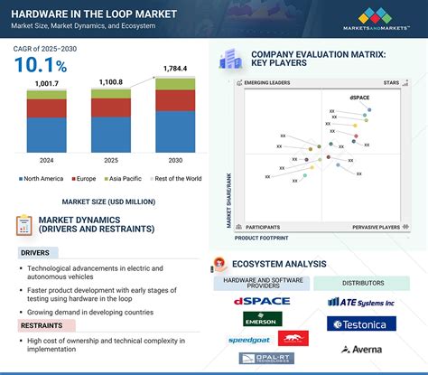 Hardware In The Loop Market Size Share And Industry Growth Analysis 2030