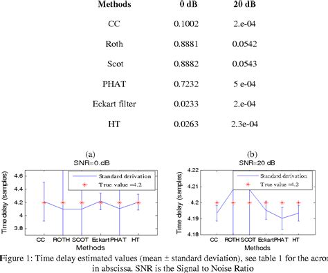 Figure 1 From The Generalized Correlation Methods For Estimation Of