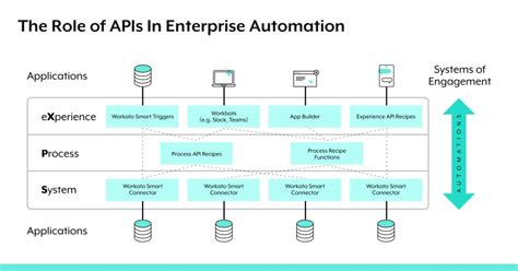 Workato On Linkedin See A Demo Try It Free Automate In Days