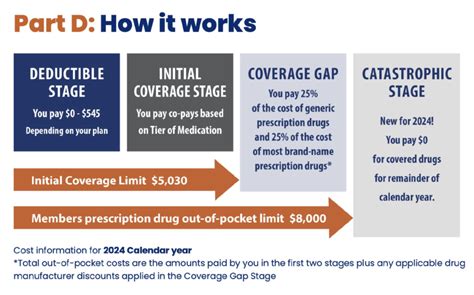 Medicare Part D Prescription Drug And Medicare Part B Coverage