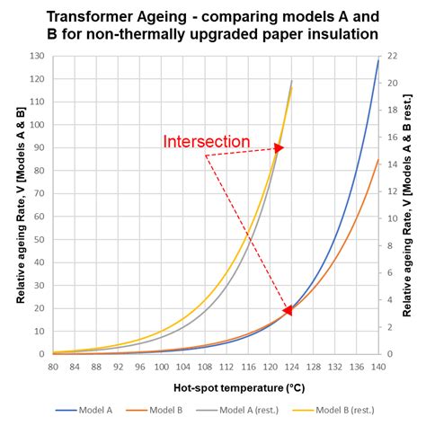 Introduction To Transformer Loss Of Life Based On Models From Iec And
