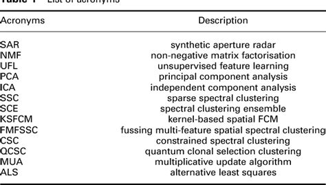 Table 1 From Unsupervised Feature Learning Based On Sparse Coding And Spectral Clustering For
