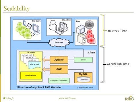 Web Performance And Scalability Tools