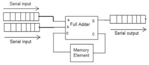 Verilog Code For Serial Adder Subtractor Masafni Verilog Code For Serial Adder Subtractor Masafni
