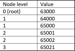 Solved I Have To Store Information In A Data Structure Using Chegg