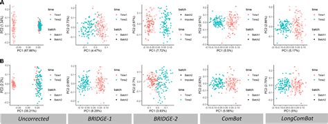 Batch Effect Reduction Of Microarray Data With Dependent Samples Using