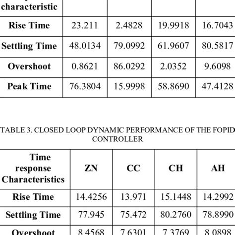Closed Loop Dynamic Performance Of The Pid Controller Download Scientific Diagram