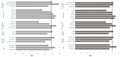 Ijerph Free Full Text Prevalence And Demographic Socioeconomic