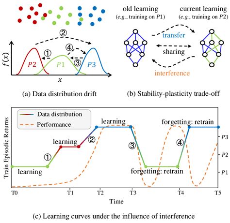 An Illustration Of The Catastrophic Interference In The Single Task Rl Download Scientific