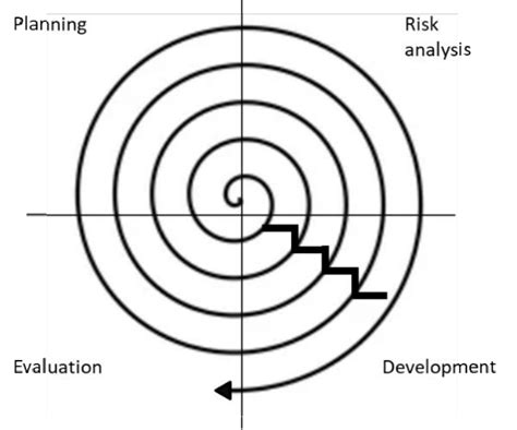 2 The Spiral Model Of Software Development Adapted From Jayaswal And Download Scientific