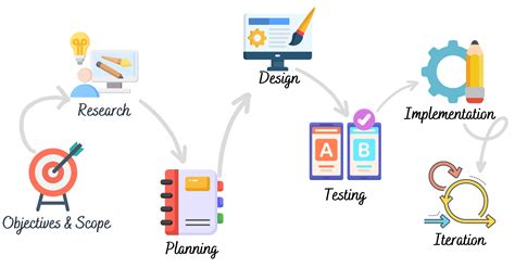 Steps Of UX Design Process IT Creative Labs