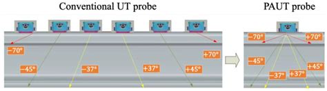 Sensors Free Full Text Detection Of Rail Defects Using Ndt Methods