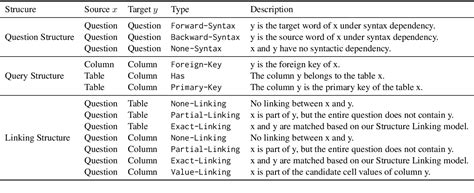 Table 4 From Structure Guided Large Language Model For Sql Generation