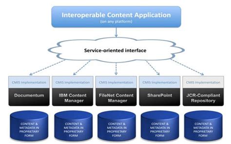 An Introduction To Content Management Interoperability Services Cmis