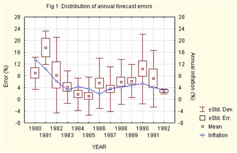 Distribution Of Annual Forecast Errors Download Scientific Diagram