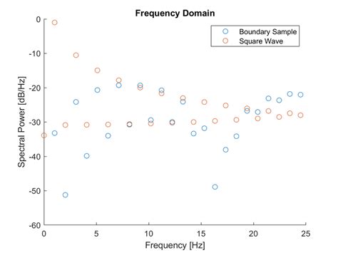 Power Spectrum Of The Boundary Sampling And Square Wave Sampling