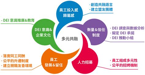 多元共融職場 Esg