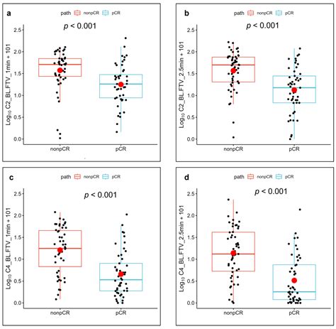 Assessment Of Response To Neoadjuvant Systemic Treatment In Triple Negative Breast Cancer Using