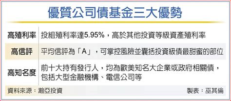 瀚亞投資優質公司債基金 擁三利多 其他 旺得富理財網