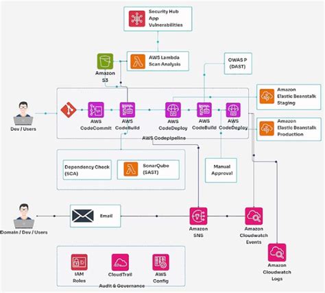 Aws Devsecops Cicd Security Cloud Automation M Saikumar