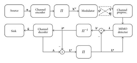 system model of bit interleaved coded modulation scheme with iterative