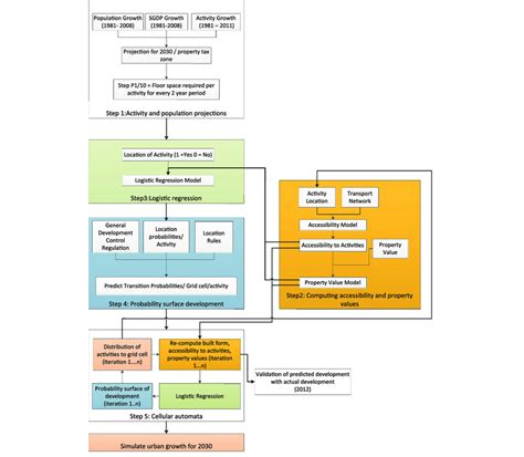 Simulating Urban Growth For Ahmedabad Model Overview Download Scientific Diagram