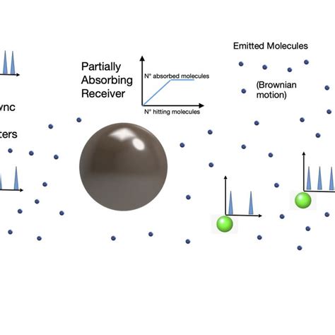 A Swarm Of Randomly Placed Point Transmitters Randomly Emit Molecules Download Scientific