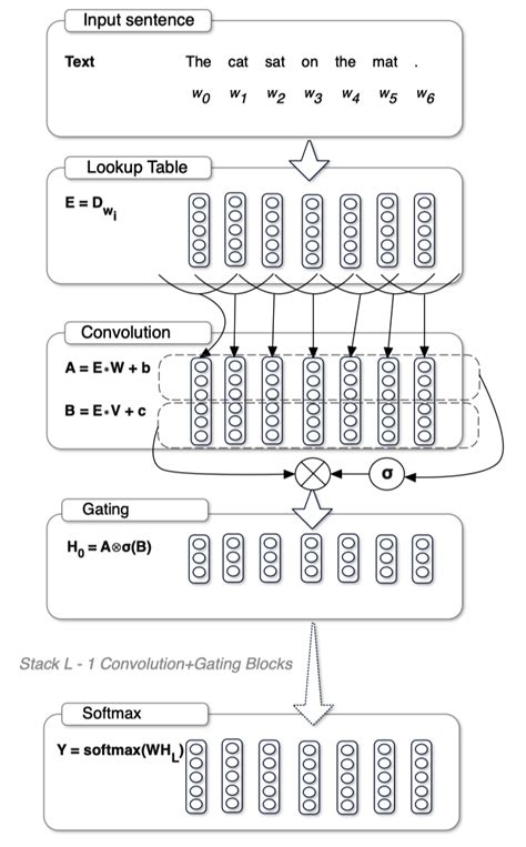 GLU Gated Linear Unit 2016 KiKaBeN