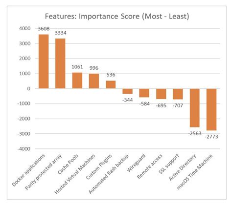 Unraid Unraid Customer Survey Results