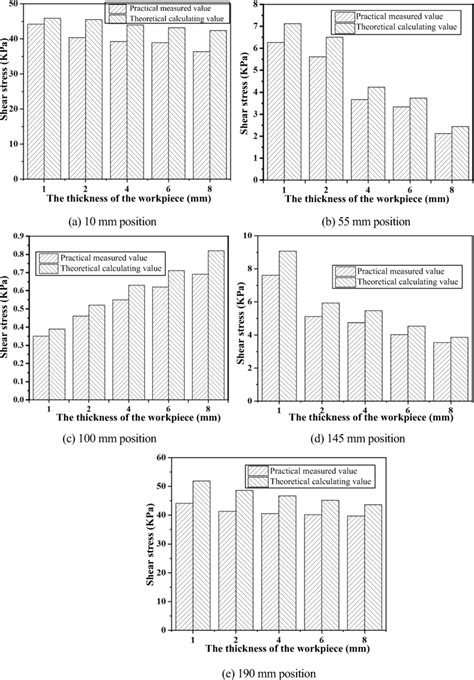 Numerical Comparison Of Theoretical And True Shear Stress Download Scientific Diagram