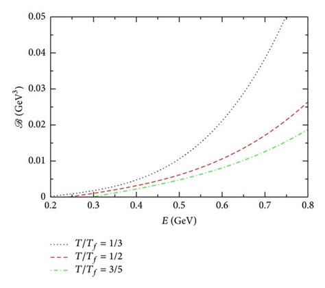 Energy Dependence Of The Diffusion Coefficient At T T F 1 3 Download Scientific Diagram
