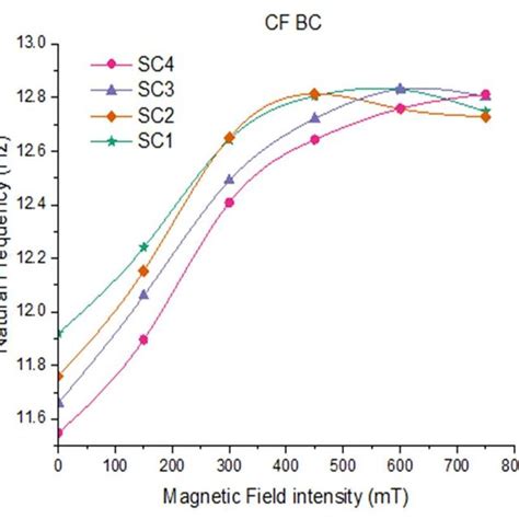 influence of intensity of magnetic field on natural frequencies of