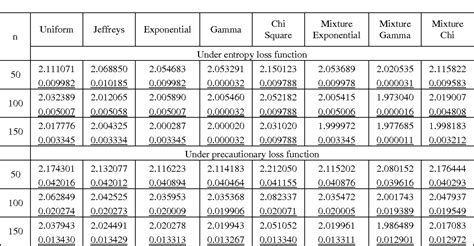 Table 1 From Bayesian Analysis Of Burr Type Xi Distribution Under