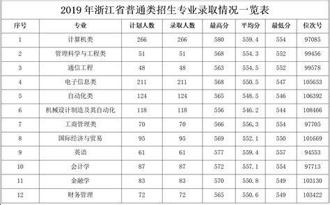 杭州电子科技大学信息工程学院是几本？排名第几？专业及宿舍环境