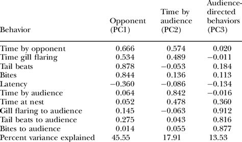 component matrices and percent variance explained for pca on the