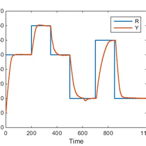 Respone With Pid Smith Controller Download Scientific Diagram