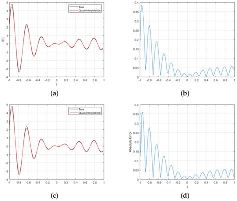 Quasi Interpolation On Chebyshev Grids With Boundary Corrections