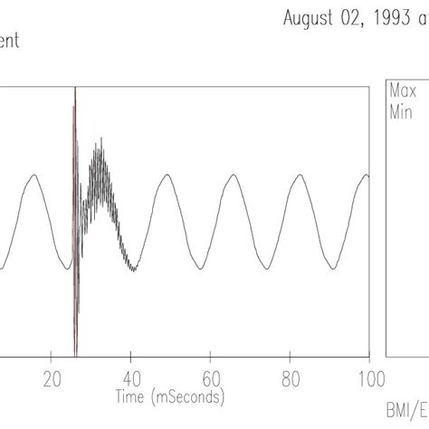 Typical Inrush Current Waveform For Back To Back Capacitor Switching Download Scientific Diagram